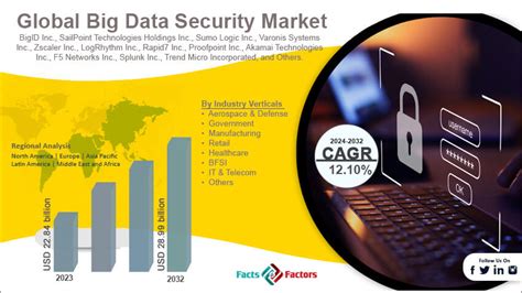 Big Data Security Market Size Growth Trends Forecast To 2030