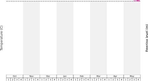Steamboat Snow History