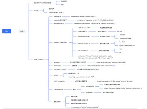 Html Meta标签 Csdn博客