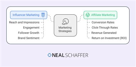 Influencer Marketing Vs Affiliate Marketing Which Is Best For You