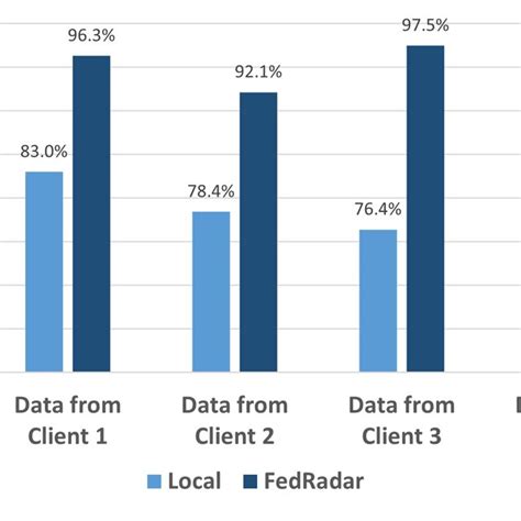 Activity Classification Accuracy Comparison Of Client 1 On Data From Download Scientific