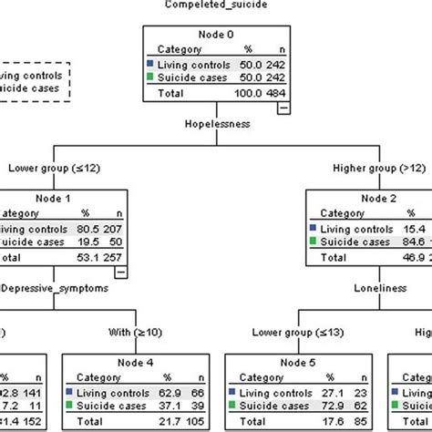 The Classification Tree Model For Completed Suicide Among Elderly Download Scientific Diagram