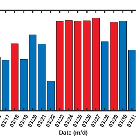 Daily Total Solar Radiation From March 12 To April 6 2016 The Red And Download Scientific