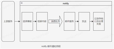 Feat Notify新增tencentcloud 邮件发送能力 · Issue 7760 · Tencentbluekingbk Ci · Github