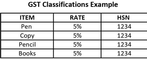 Tally Prime मे Gst Classifications Activate कैसे करे।