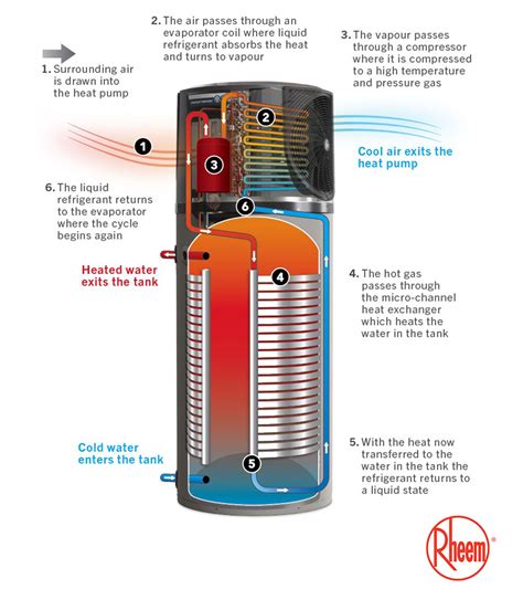 Whats The Difference Between A Heat Pump And Traditional Electric Water Heater Rheem
