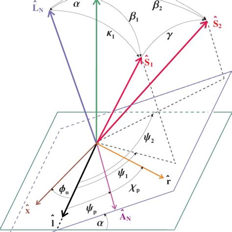The Relative Angles Of The Total Angular Momentum J ˆ J Newtonian