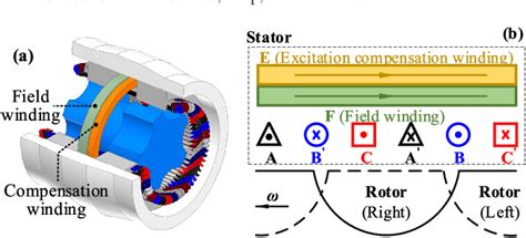 Figure 10 From Analysis Of A Novel Excitation Compensated Homopolar Inductor Alternator Used For