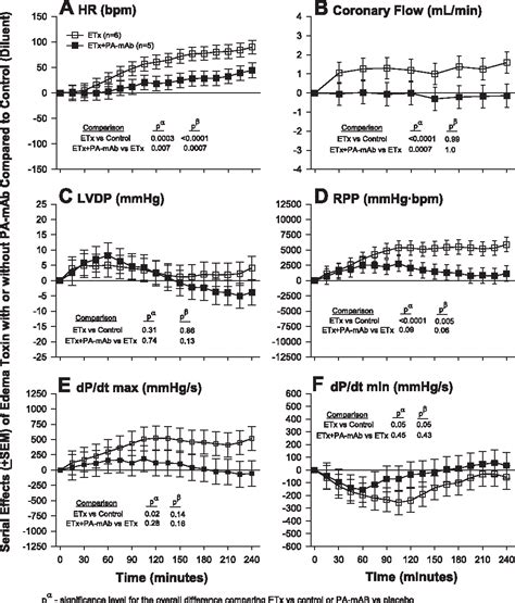 Figure 3 From Anthrax Edema Toxin Has Camp Mediated Stimulatory Effects And High Dose Lethal