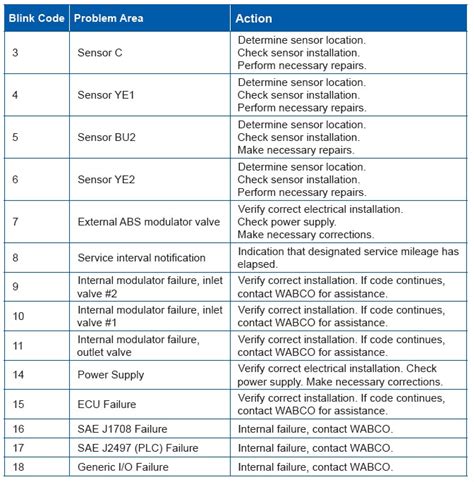 TCSII Blink Code Diagnostics Sealco