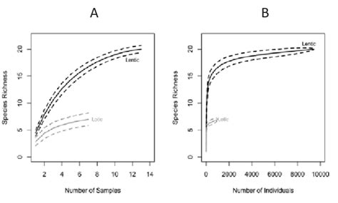 A Sample Rarefaction Curve And B Individual Rarefaction Curve Of