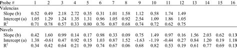 Linear Regression Coefficients And Coefficients Of Determination R 2 Download Table
