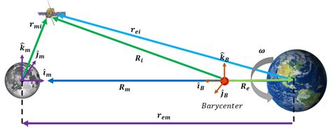 Three Body Coordinate Systems Barycentric Rotating Frame Is Shown In