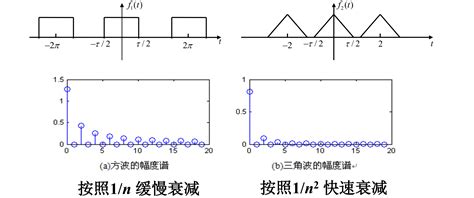 信号频域分析方法的理解（频谱、能量谱、功率谱） 知乎