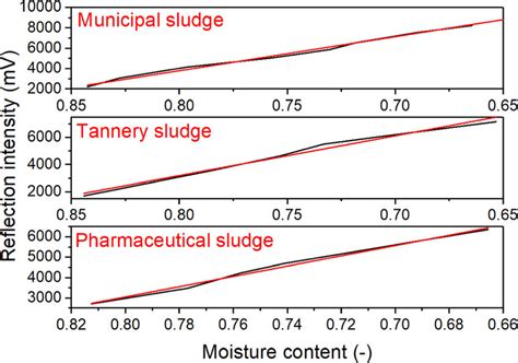 Quantitative Relationship Between Reflection Intensity And The Moisture Download Scientific