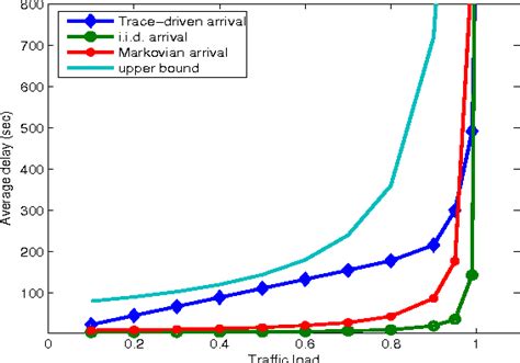 Figure 1 From Delay Guarantees For Throughput Optimal Wireless Link