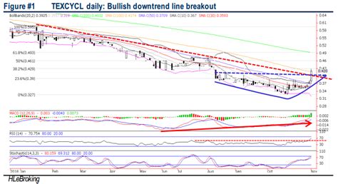 Tex Cycle Technology Values Resurface After Recent Selldown I3investor