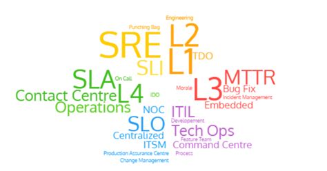 Which Application Site Reliability Engineering Sre Model Is Right For Your Organization By