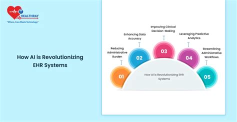 Transforming Patient Care With Ai Enabled Ehr Software Solutions