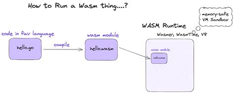 Proxy Wasm Its Webassembly For Proxies Kong Inc Kong Inc