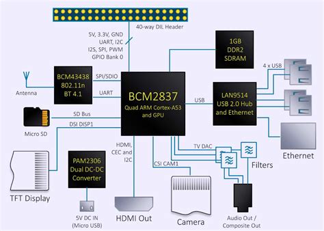 All You Need To Know About Bcm2837 Datasheet Complete Guide