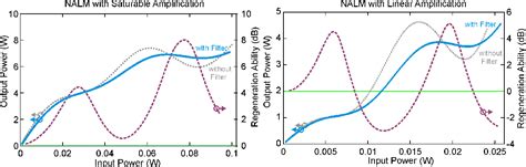 Figure 1 From Using Saturation Effects In A Nonlinear Amplifying Loop Mirror For Multilevel