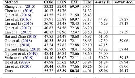 Table 2 From Cvae Based Re Anchoring For Implicit Discourse Relation