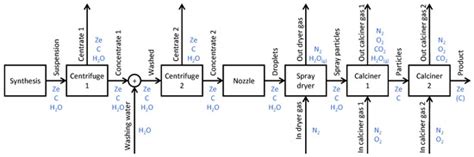 processes free full text use of multiscale data driven surrogate models for flowsheet