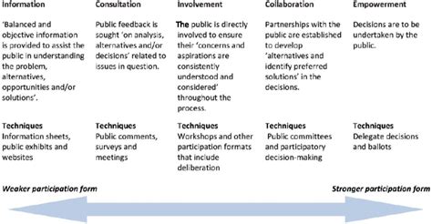 Progressive Scale Of Public Participation Based On The IAP2 Framework Download Scientific Diagram