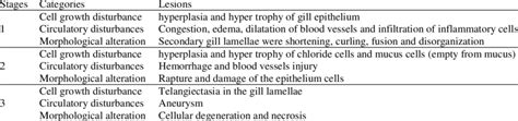 Categories And Stage Of Severity Of Histopathological Lesion In Fish