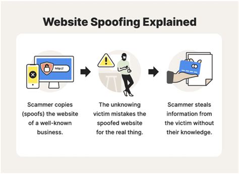 A Step By Step Guide To Domain Spoofing Attacks Memcyco