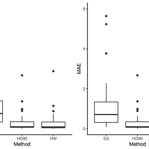 side by side boxplots of rmse left left and mae right across three