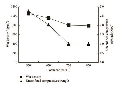 Foam Contents Influence On Wet Density And Strength Of Fmlsf Download Scientific Diagram
