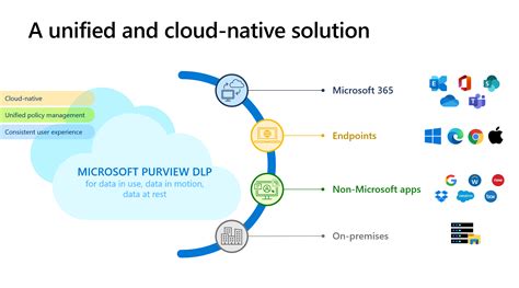 the microsoft purview data loss prevention ninja training is here