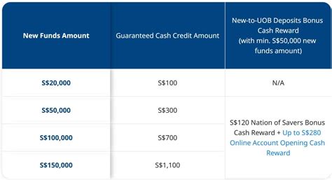 Uob National Day Savings Promotion Vs Fixed Deposit Which Offers