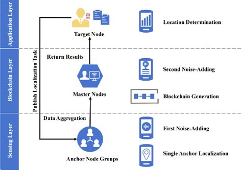 Figure 1 From Enhancing Privacy Preserving Localization By Integrating Random Noise With