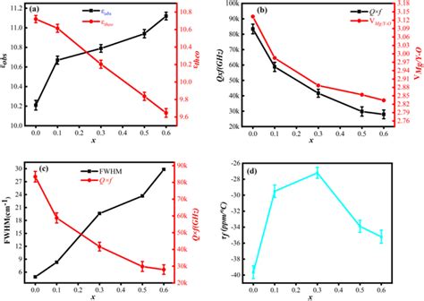 Microwave Dielectric Properties Of Mgxy3 Xal5 Xsixo12 Ceramics At The Download Scientific