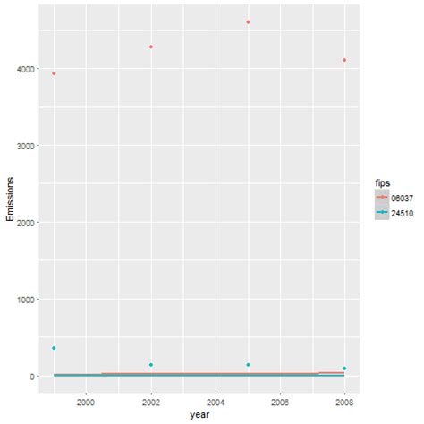 R Applying Geom Smooth Lm To A Ggplot That Has Been Modified By