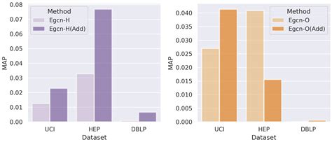 High Order Topology Enhanced Graph Convolutional Networks For Dynamic Graphs