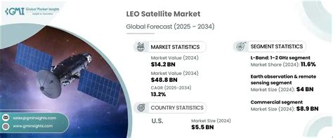 Leo Satellite Market Size Share And Forecast Report 2025 2034