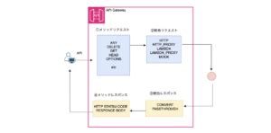 初心者でも分かるAmazon API Gatewayとは何ができるのか あさひのTechノート