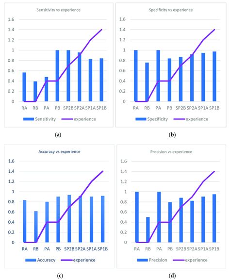 Variation Of Sensitivity Specificity Accuracy And Precision In