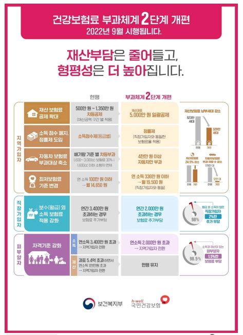 건강보험 피부양자 자격상실 지역가입자로 전환 22년 9월부터 개편된 건강보험료 확인하자 건강보험 피부양자 자격상실 지역가입자로 전환 22년 9월부터 개편된 건강보험료 확인하자