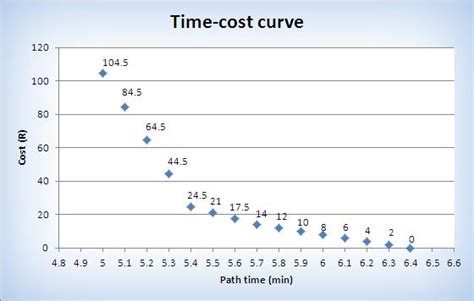 Solved Problem Critical Path Method