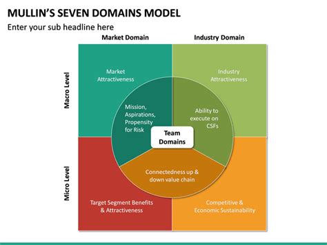 Mullins Seven Domains Model Powerpoint Template Sketchbubble
