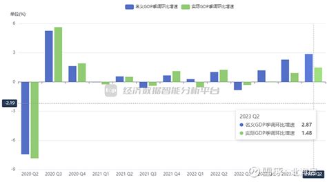 Gdp Gdp
