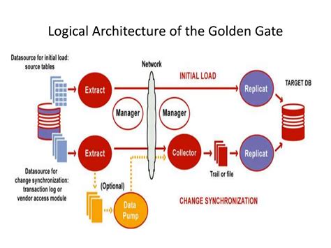 60141457 oracle golden gate presentation ppt databases computer