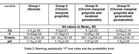 Table 2 From Quantitative Evaluation Of Salivary Calcium Phosphorous Protein And Ph In Health