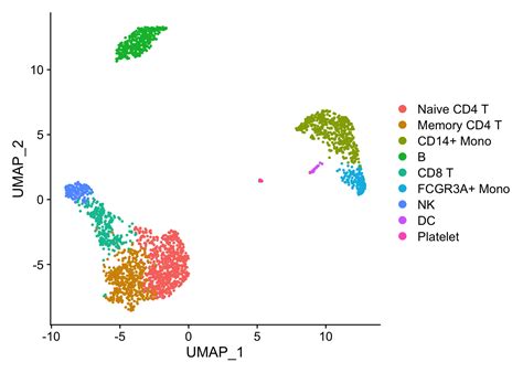 R语言学习笔记：从数据清洗到高级统计学和生物信息学 Seurat中的数据可视化方法