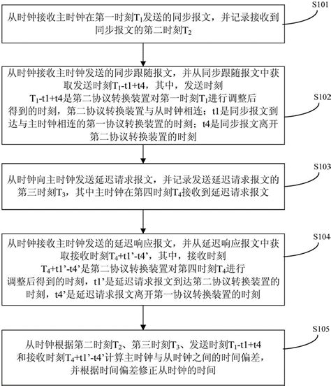 Master Slave Clock Synchronization Method And System Eureka Patsnap